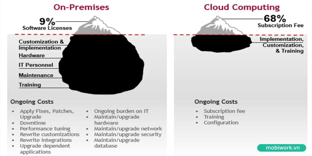 Cloud DMS và On premise DMS khác nhau thế nào?