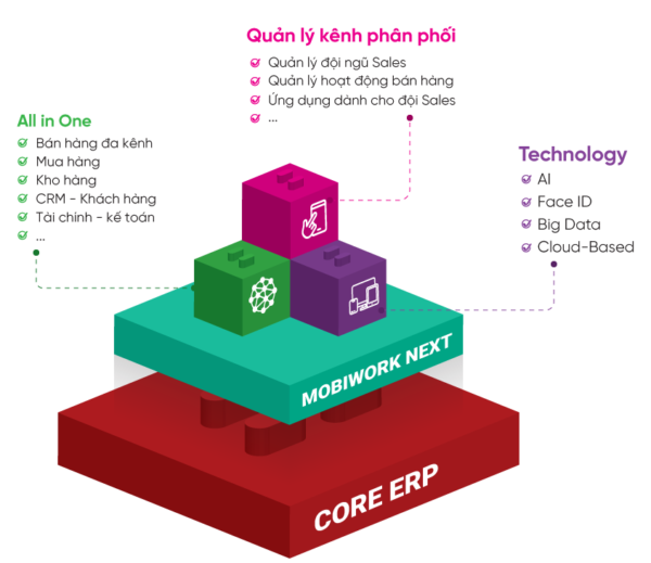 MobiWork DMS NEXT – Giải pháp quản trị phân phối toàn diện